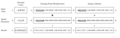 An Example Of The Conversion Of Two Floating Point Multiplication Download Scientific Diagram