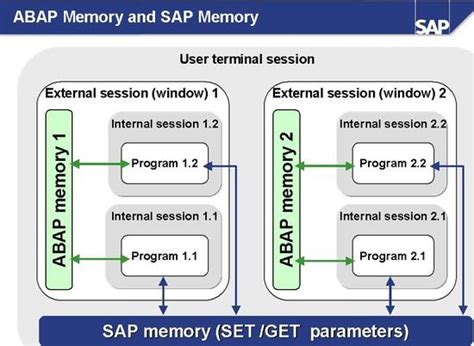 How Abap Memory Uses Export And Import Parameters Hasan Saeed Posted On The Topic Linkedin