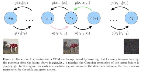 Understanding Diffusion Models A Unified Perspective论文精读 Lzqs Blog