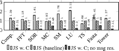 Figure 9 From High Performance Cross Language Interoperability In A