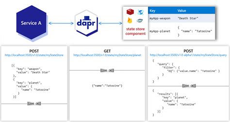 4 Dapr State Management