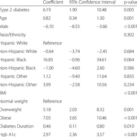Multivariable Adjusted Linear Regression For Hdl C Download