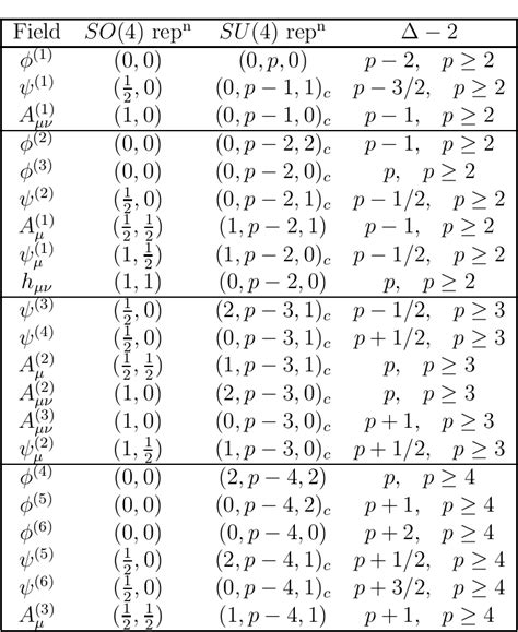 table 1 from cancellation of divergences in n 4 sym type iib