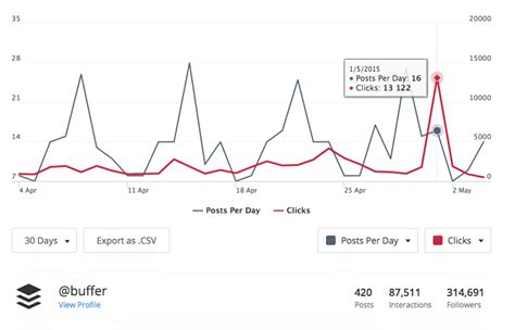 The Impact Of The Trending Topic Real Stats Of A Top Tweet