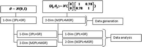 Data Generation Simulation Model The True Model And Data Analysis Download Scientific