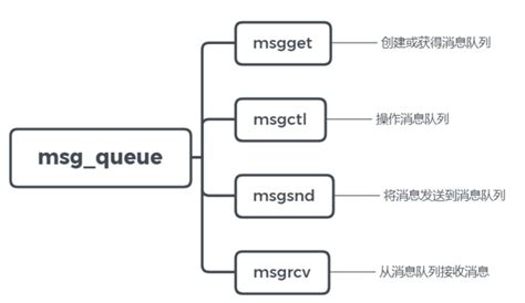 Linux系统编程 进程间通信 消息队列 阿里云开发者社区