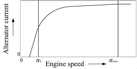 Characteristic Curve At Maximum Alternator Current At Constant Voltage