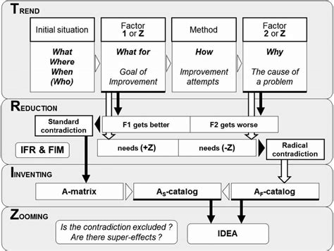 Triz For Pass Through Standard Contradiction Download Scientific Diagram
