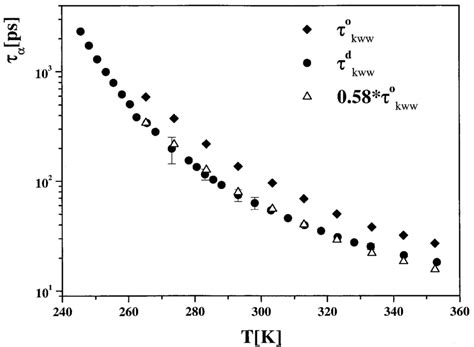 A Relaxation Time Of The Kww Function Obtained From Oke Measurements