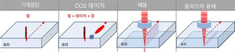레이저앱스 유리기판 공정 줄이는 플라즈마 절단 기술 개발