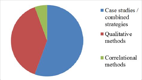 Pie Chart Showing The Categorization Of Research Methods From The