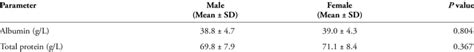 Differences In Biochemical Parameters Between Male And Female Patients Download Table
