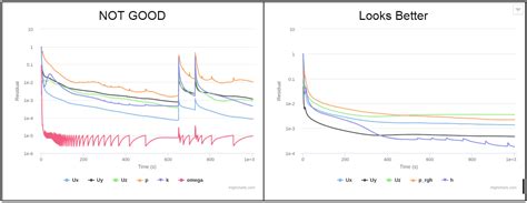 How To Check Convergence Of A Cfd Simulation Simscale