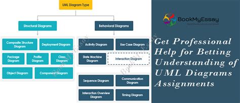 Get Professional Help For Betting Understanding Of UML Diagrams UML Assignments