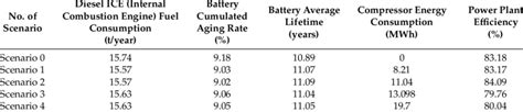 Strategy 1 Performance Parameters Comparison In The Five Scenarios