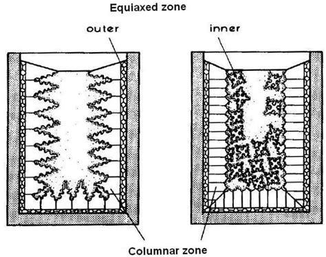 3 Columnar And Equiaxed Regions In Crucible Solidification Kurz And