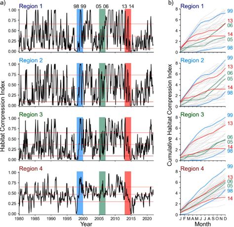 Long Term Regional Variability Of Habitat Compression Indices A Download Scientific Diagram