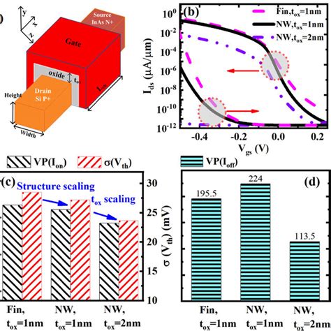 A The Nominal Structure Of Fin Tfet Used Here B Comparison Of The Download Scientific