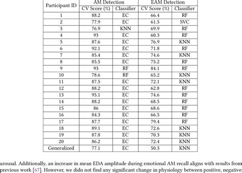 Cross Validation Score Cvs Of The Participants For Autobiographical Download Scientific
