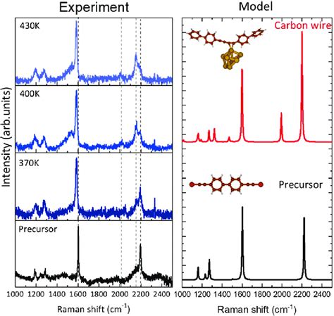 Vibrational Spectra Obtained By Raman Measurements And Dft Download Scientific Diagram