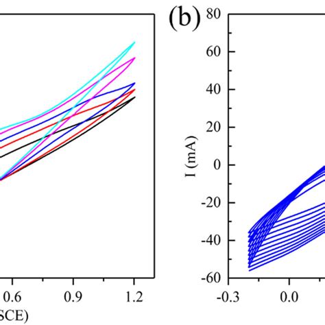 A Cv Curves Of The Gfpani Electrode At Different Scan Rates B Gcd Download Scientific