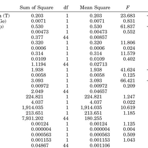 Univariate Analysis Of Variance Anova Statistics For Different