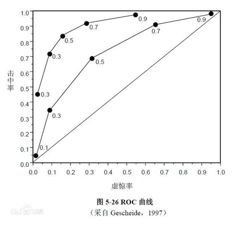 分类评价指标：roc曲线和pr曲线详解垃圾分类roc曲线 Csdn博客