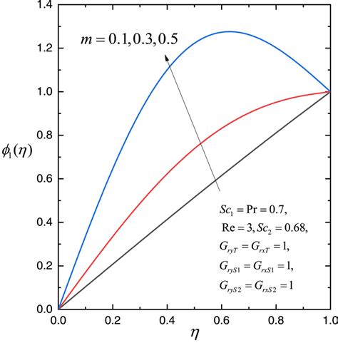 The Solute Concentration ϕ1η Phi 1 Eta Is Plotted Against Download Scientific