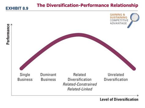 Ppt Corporate Strategy Vertical Integration And Diversification Powerpoint Presentation Id