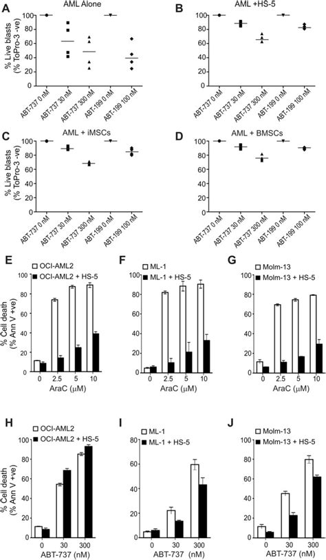 Repression Of Mcl 1 Expression By The Cdc7cdk9 Inhibitor Pha 767491