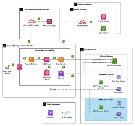 Bmw Cloud Efficiency Analytics Powered By Amazon Quicksight And Amazon