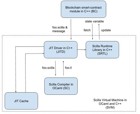 a compiled backend for scilla