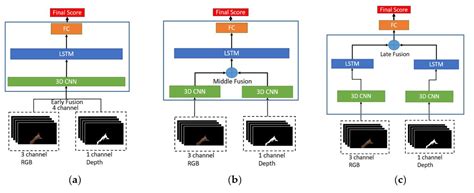 dynamic hand gesture recognition using 3dcnn and lstm with fsm context