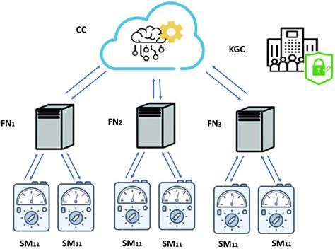 An Efficient And Anonymous Multidimensional Data Aggregation Scheme Based On Fog Computing For