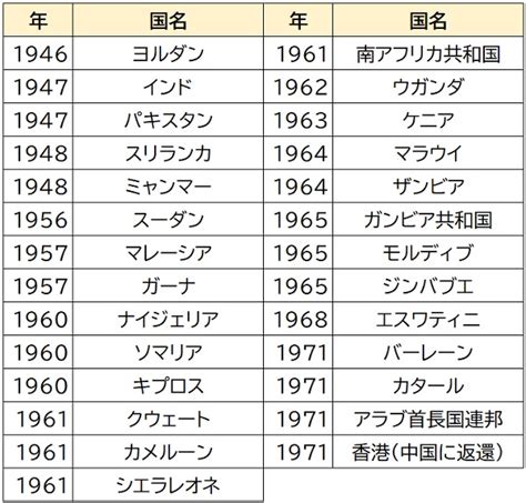 イギリスの旧植民地と独立年表 Aoneko Lab
