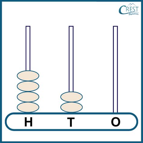 Abacus Representation Of Numbers 1 To 1000