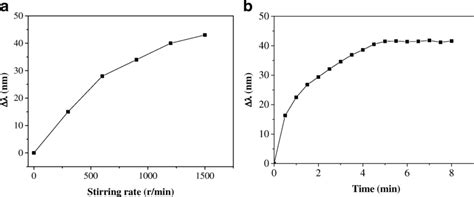 The Effects Of Stirring Rate A And Reaction Time B On The Halide Download Scientific