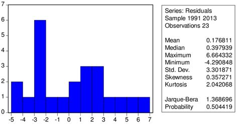 The Errors Histogram Download Scientific Diagram