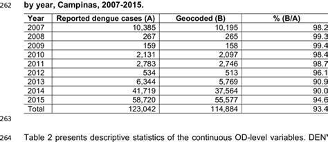 Number Of Reported Dengue Cases And Total Successfully Geocoded