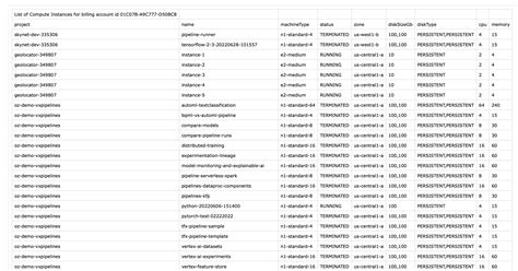 GitHub Sadasystems Gcp Compute Tool Export All Compute Usage In An GCP Organization