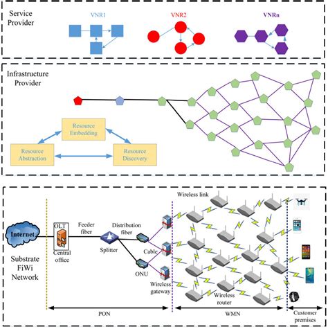 Generic Architecture Of V Fiwi Broadband Access Network Download Scientific Diagram