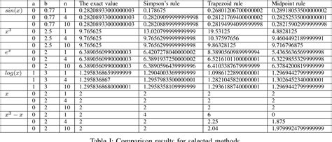 figure 1 from comparison of numerical integration methods semantic