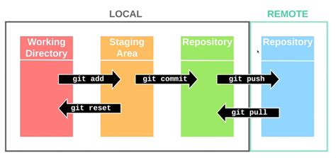 [git] 원격 저장소 연동 git remote push pull clone
