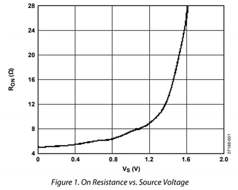 adg904 and adg936 on resistance spec qanda switches multiplexers