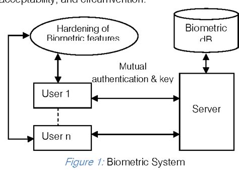 Figure 1 From A Survey On Biometrics Based Key Authentication Using
