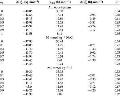 Various Thermodynamic Parameters Along With Packing Parameter P For
