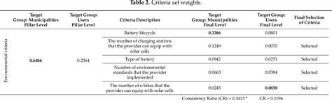 Table 2 From A Distance Based Ahp Dea Super Efficiency Approach For Selecting An Electric Bike