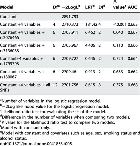 comparison of logistic regression models with and without genotype for