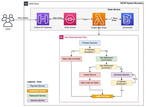 Aws Serverless And Microservices — Part 2 By Naresh Waswani Medium