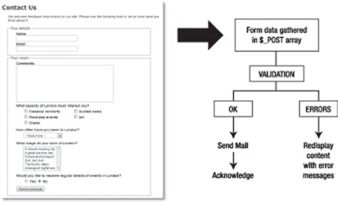11 Using Php To Process A Form The Essential Guide To Dreamweaver